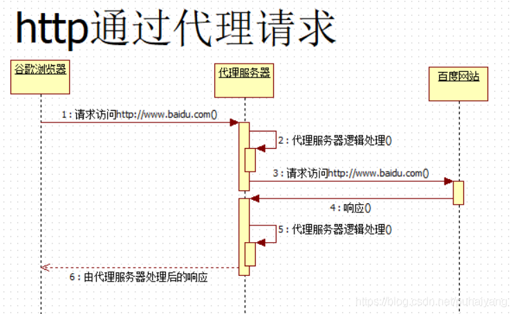 【黑客入门】java实现类似fiddler那样的抓包工具，对进行拦截抓包，并篡改返回来的数据！ Csdn博客 7121