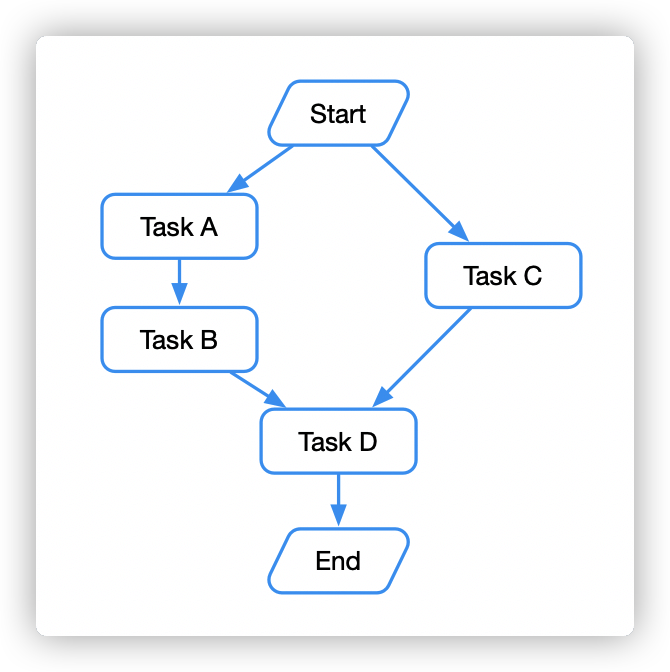 【Java项目】基于DAG的任务编排框架/平台-CSDN博客