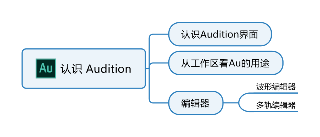 Au入门系列之一：认识 Audition-CSDN博客