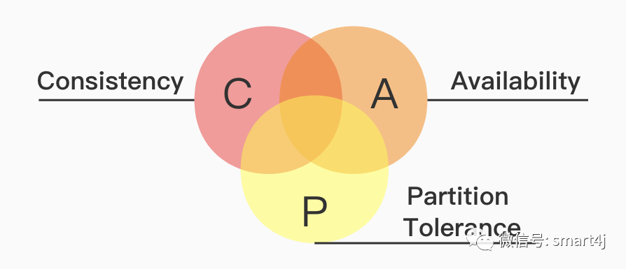 微服务架构中你必须了解的 CAP 原理-CSDN博客