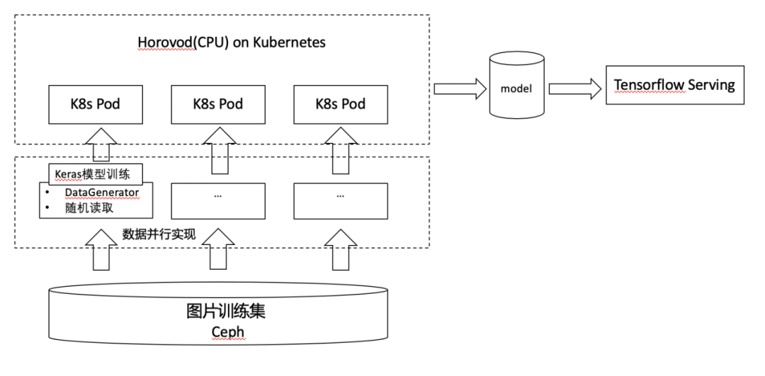 案例分享 | 腾讯互娱基于 CPU 环境的分布式 YOLOv3 实现-CSDN博客