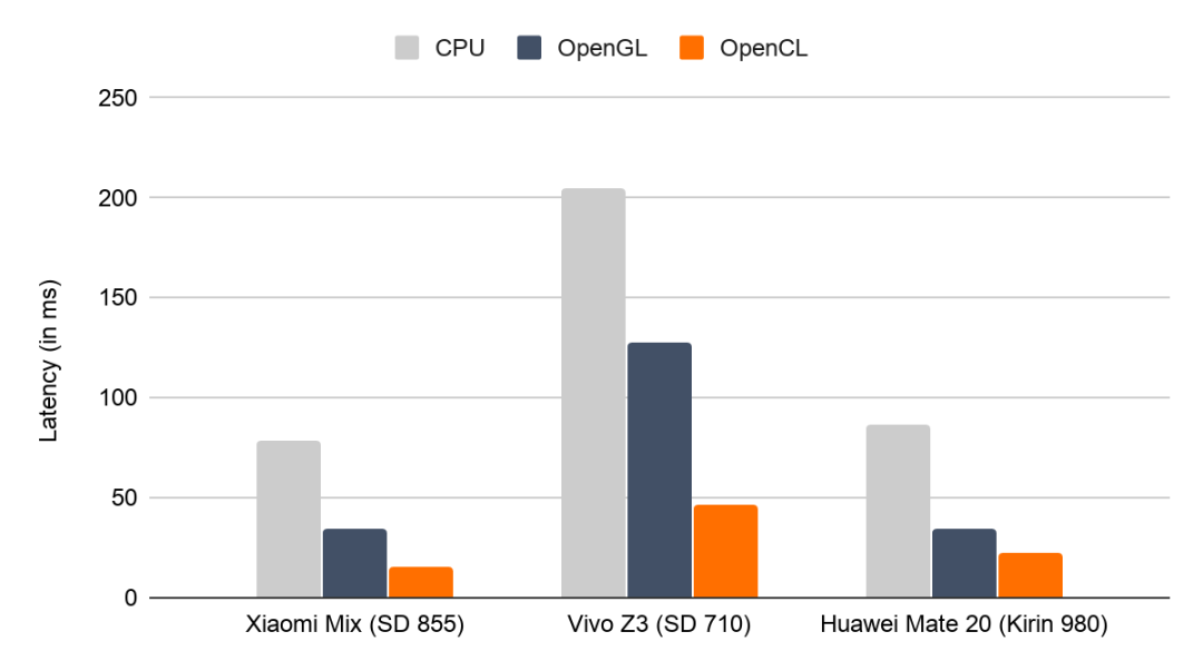 移动端 GPU 推理性能提升 2 倍！TensorFlow 推出新 OpenCL 后端-CSDN博客