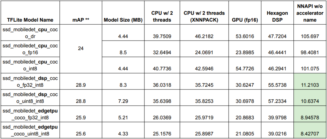 使用TF lite 优化 MobileDet 目标检测模型部署-CSDN博客