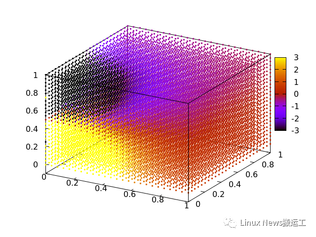 Lwn：gnuplot 54中的新功能！ Csdn博客 