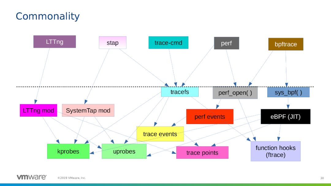 LWN：统一kernel tracing处理！-CSDN博客