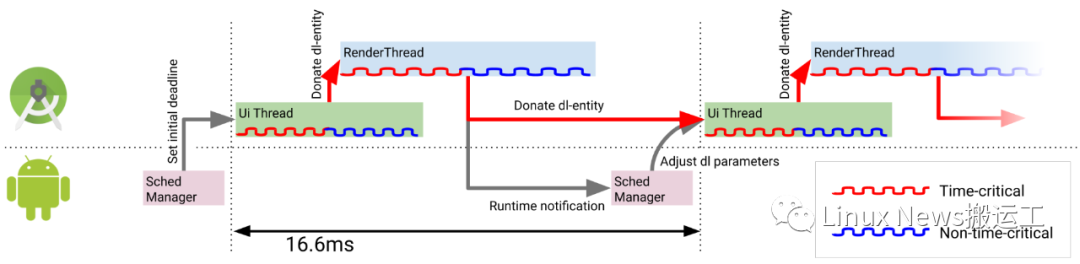 LWN大作：Android display pipeline本身以及进程调度！-CSDN博客