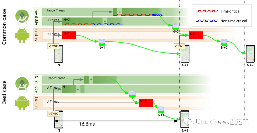 LWN大作：Android display pipeline本身以及进程调度！-CSDN博客