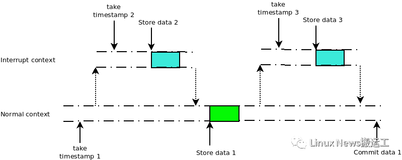 LWN：让ftrace的ring buffer里的时间戳更精确！-CSDN博客