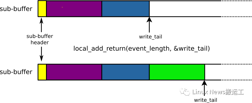 LWN：让ftrace的ring buffer里的时间戳更精确！-CSDN博客