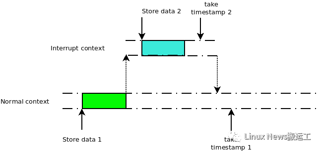 LWN：让ftrace的ring buffer里的时间戳更精确！-CSDN博客