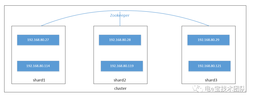 Clickhouse高可用分布式数据库研究与实践 - 豆奶特