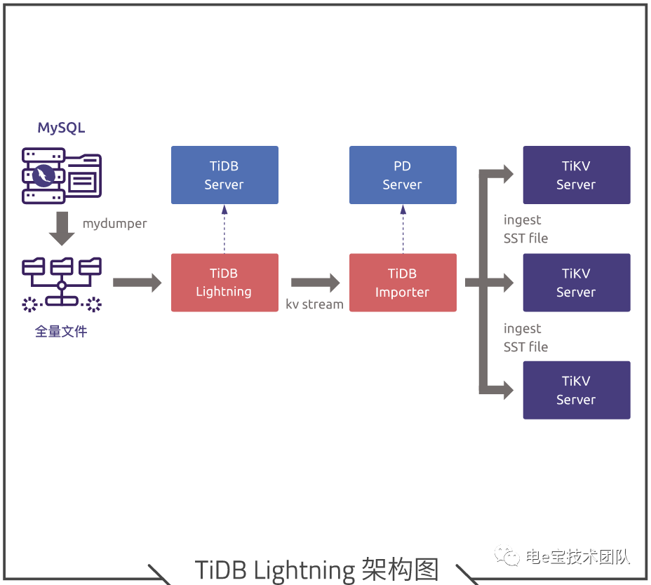 探索TiDB数据库_tidb时序-CSDN博客
