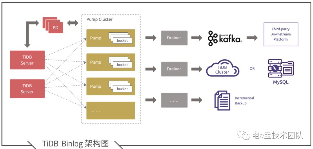 探索TiDB数据库_tidb时序-CSDN博客