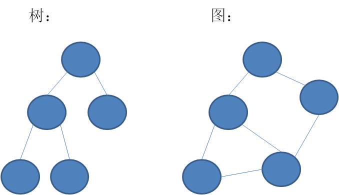 数据结构：什么是图 的数据结构采用的是图。 Csdn博客 