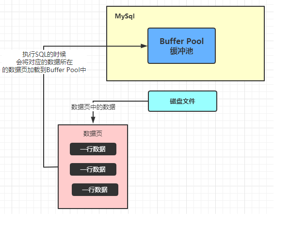 什么是数据库的 “缓存池” ？（万字长文） Csdn博客