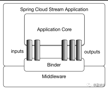 SpringCloud stream 集成RabbitMQ 超详细版本_spring cloud stream rabbitmq-CSDN博客