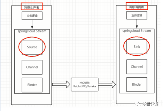 SpringCloud stream 集成RabbitMQ 超详细版本_spring cloud stream rabbitmq-CSDN博客