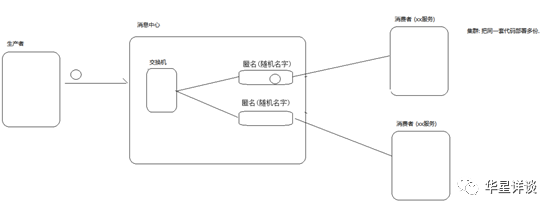 Springboot 集成rabbitmq 各种模式超详细版springrabbitmqlistenersimpleprefetch 