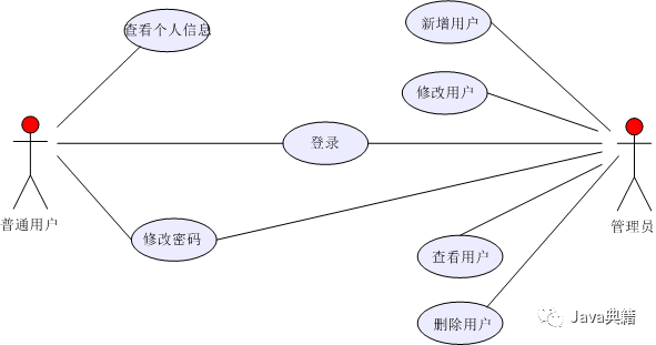 Uml建模知识及常见图解 Csdn博客 