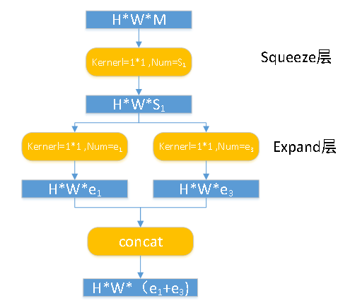 【卷积网络模型系列】轻量级卷积网络SqueezeNet的介绍与实现（Pytorch,Tensorflow）_squeezenet pytorch-CSDN博客