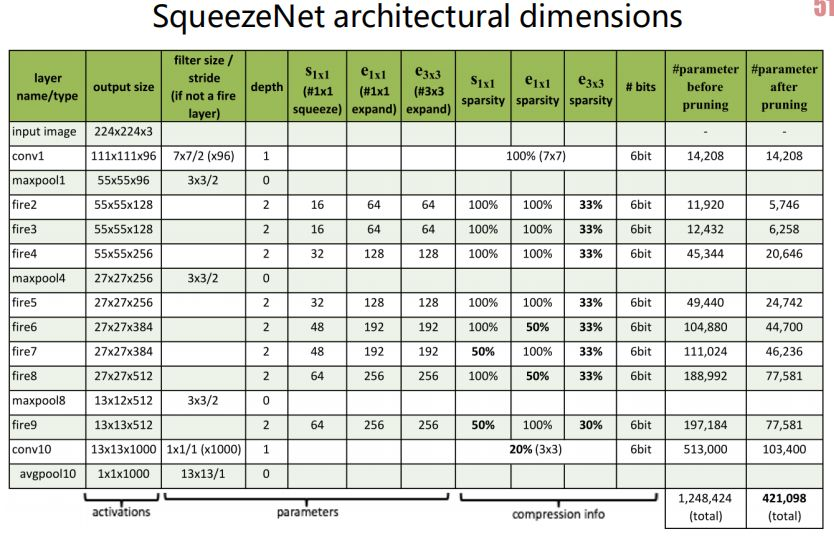 【卷积网络模型系列】轻量级卷积网络SqueezeNet的介绍与实现（Pytorch,Tensorflow）_squeezenet pytorch-CSDN博客