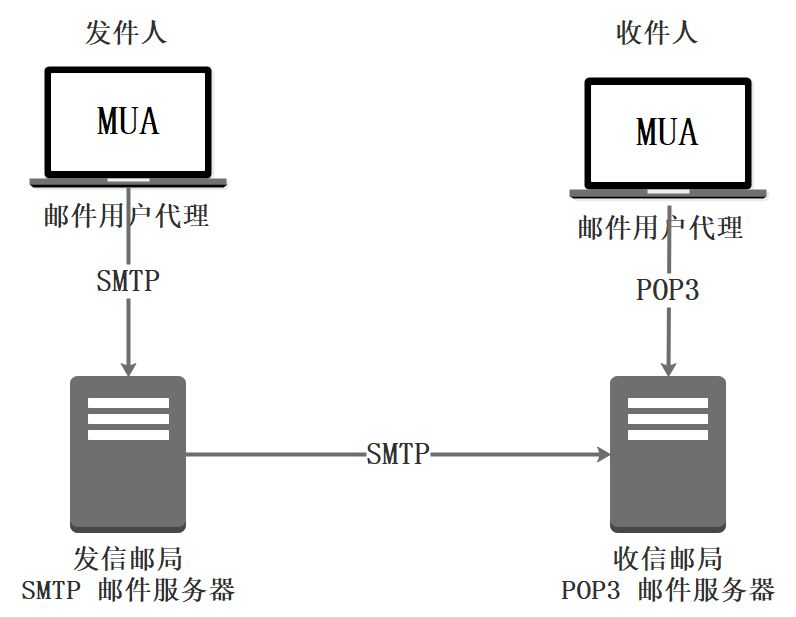 邮件系统的设计原理邮件系统标准数据库设计 Csdn博客 