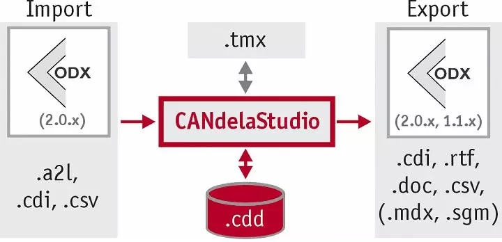 对ODX的实践——经验、挑战和潜力_vector odx-CSDN博客