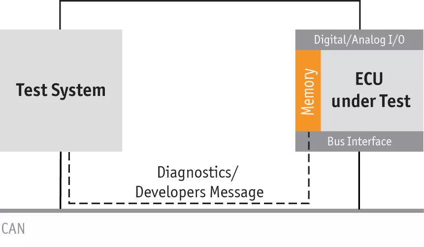 具有XCP支持的ECU测试_汽车ecu配置daq变量-CSDN博客
