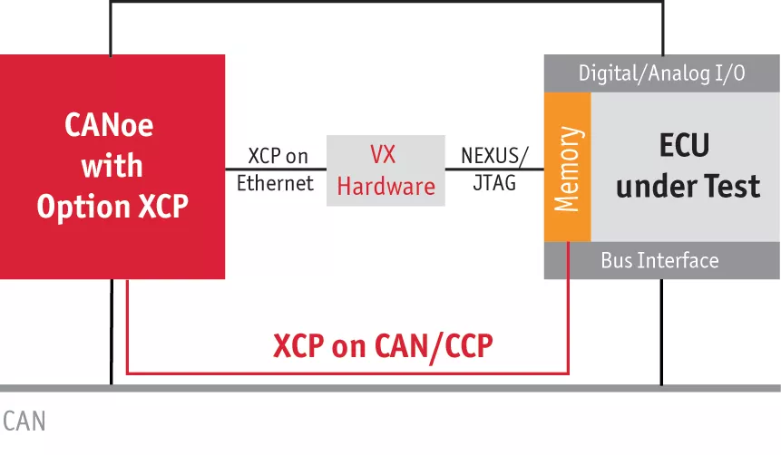 具有XCP支持的ECU测试_汽车ecu配置daq变量-CSDN博客