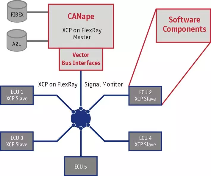 XCP on FlexRay与 CANape_canape查看flexray信号-CSDN博客