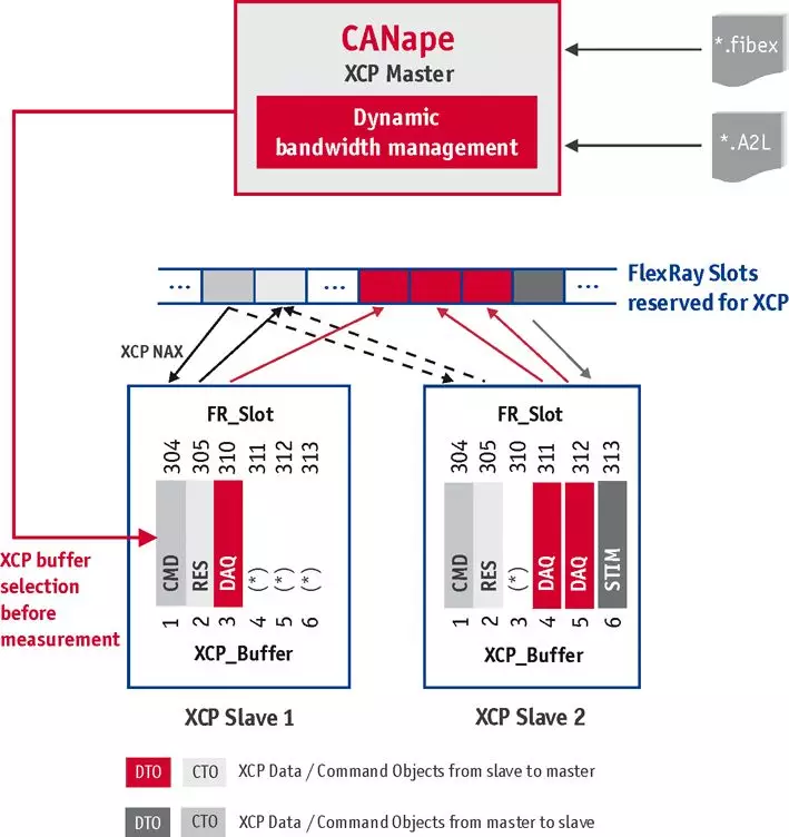 XCP on FlexRay与 CANape_canape查看flexray信号-CSDN博客