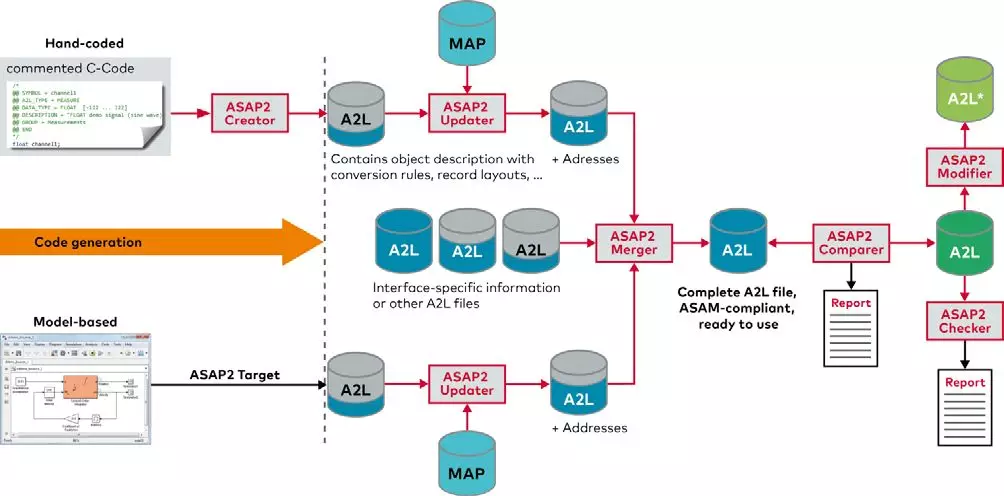 ASAP2工具集-简便的创建、编辑 ECU 描述文件_合并xcp协议与asap2文件-CSDN博客