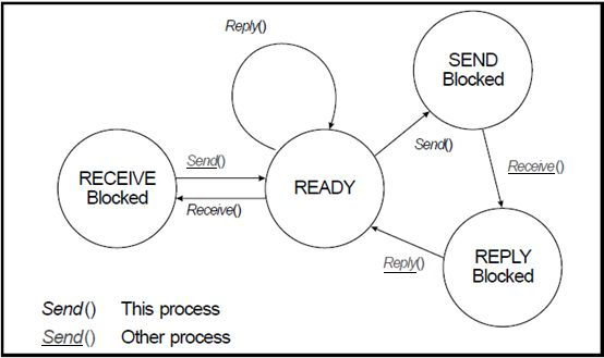QNX的体系架构概述_qnx架构-CSDN博客