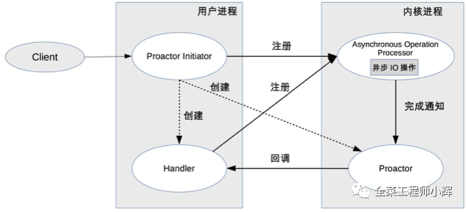 彻底搞懂Reactor模型和Proactor模型-CSDN博客