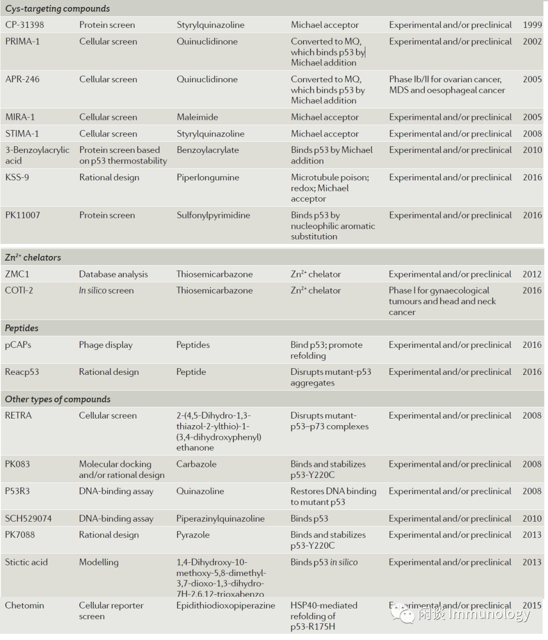 P53：进化了8亿年的抑癌基因-CSDN博客