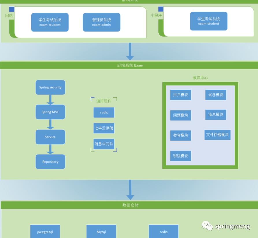 基于springboot Vue在线考试系统【web端 小程序端】【附带源码】 Csdn博客
