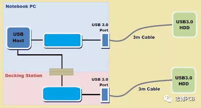 三分钟看懂 高速USB3.0 PCB设计指南_usb3.0 pcb 走线-CSDN博客