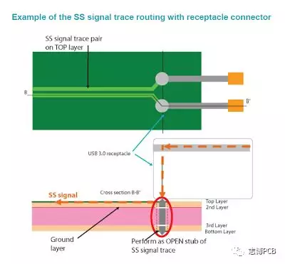 三分钟看懂 高速USB3.0 PCB设计指南_usb3.0 pcb 走线-CSDN博客