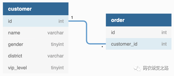 Mysql 中 Case 的使用介绍 Csdn博客