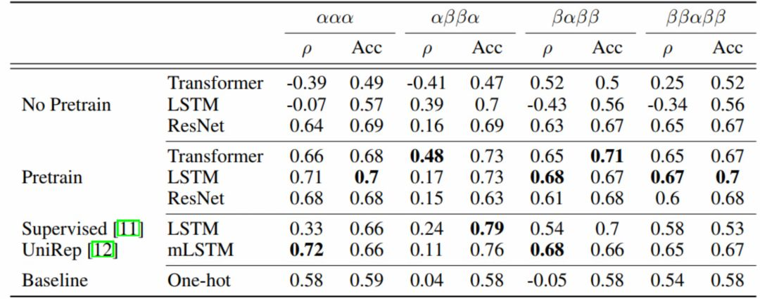 Neurips Tape 用于评估蛋白质表示学习性能的多任务平台evaluating Protein Transfer Learning 