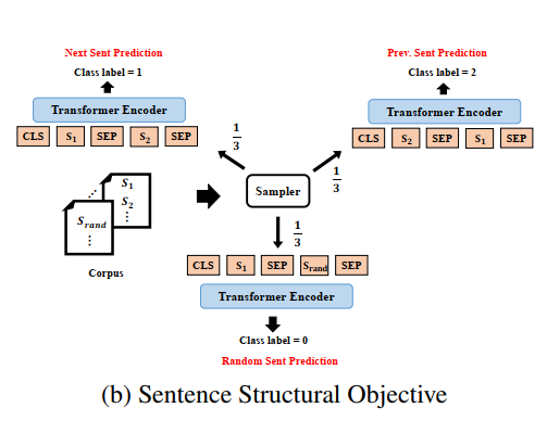 ICLR2020 | StructBERT : 融合语言结构的BERT模型_bert模型融合-CSDN博客