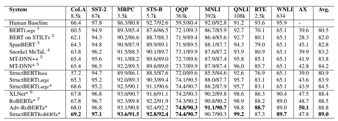 ICLR2020 | StructBERT : 融合语言结构的BERT模型_bert模型融合-CSDN博客