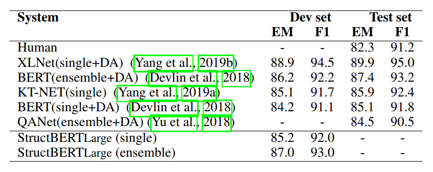 ICLR2020 | StructBERT : 融合语言结构的BERT模型_bert模型融合-CSDN博客