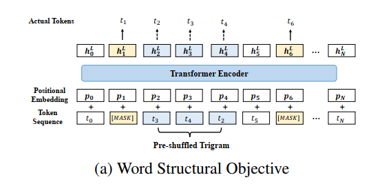 ICLR2020 | StructBERT : 融合语言结构的BERT模型_bert模型融合-CSDN博客