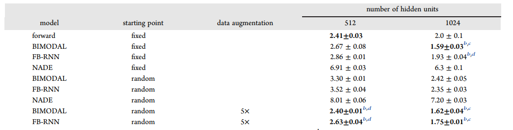 JCIM| 基于双向RNN的分子生成模型_smiles字符串相反的方向输入模型-CSDN博客