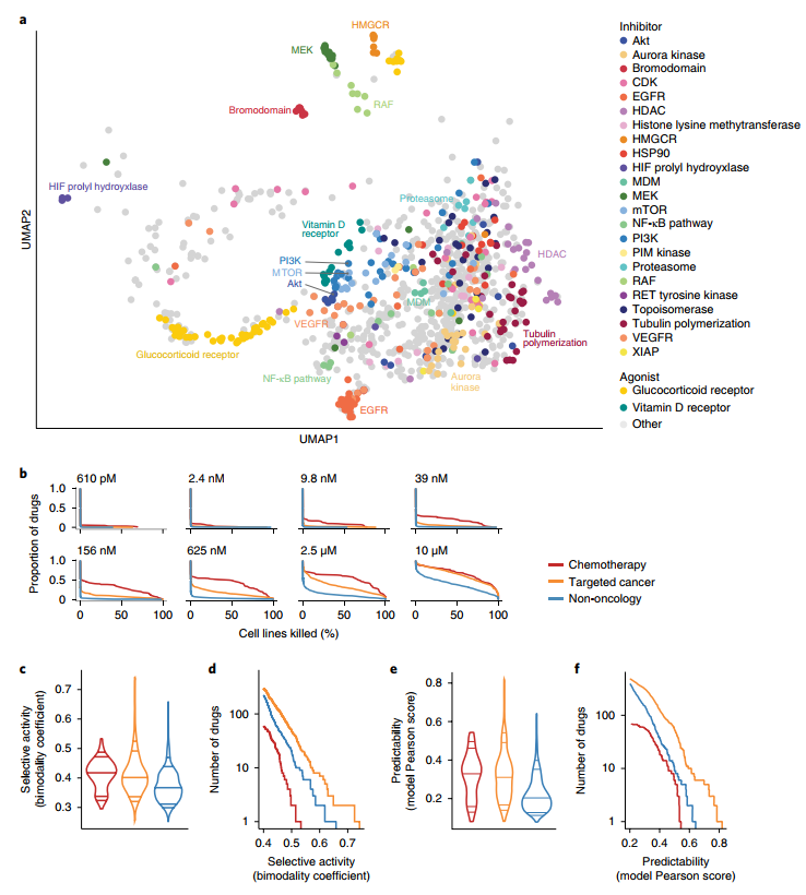 Nature Cancer | 发现非肿瘤药物的抗癌潜力_prism repurposing-CSDN博客