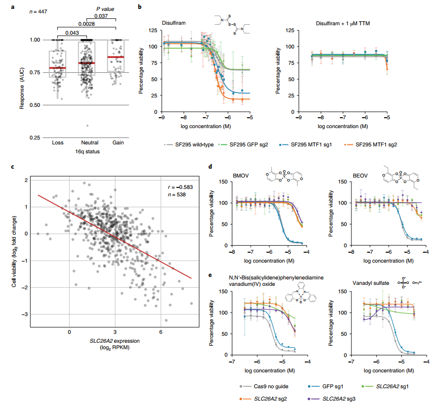 Nature Cancer | 发现非肿瘤药物的抗癌潜力_prism repurposing-CSDN博客