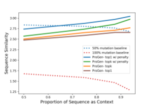 ProGen：蛋白质生成语言模型_蛋白质语言模型-CSDN博客
