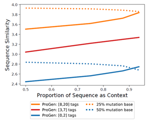 ProGen：蛋白质生成语言模型_蛋白质语言模型-CSDN博客