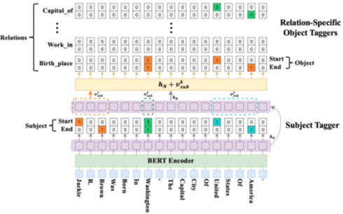 ACL 2020 | CASREL: 不受重叠三元组影响的关系抽取方法-CSDN博客